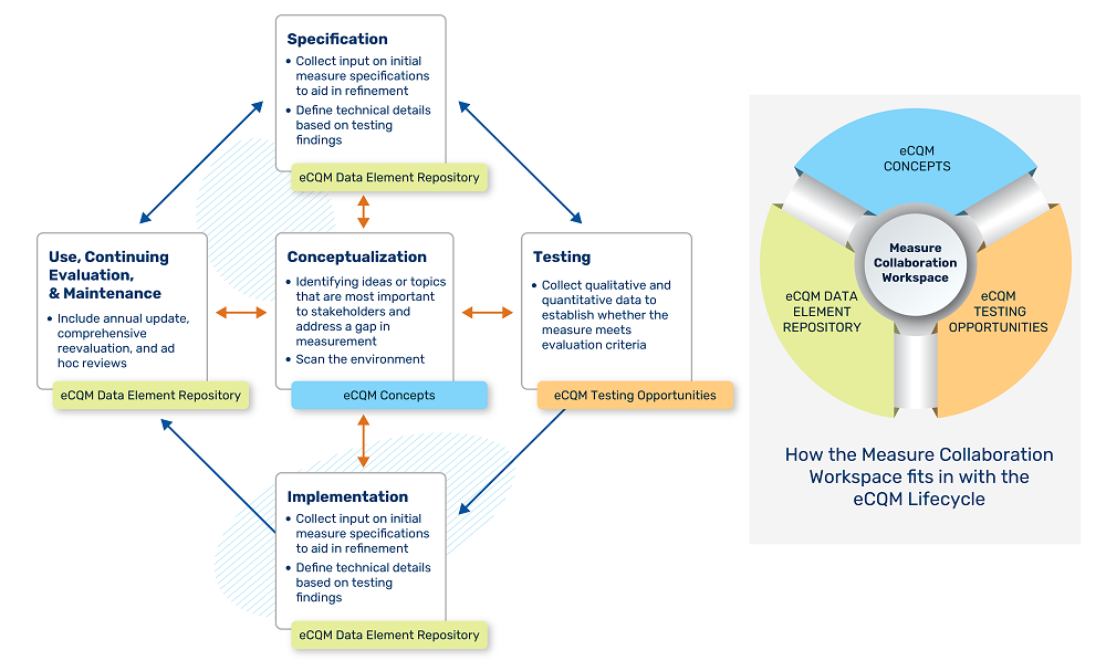 Measure Collaboration (MC) Workspace | eCQI Resource Center